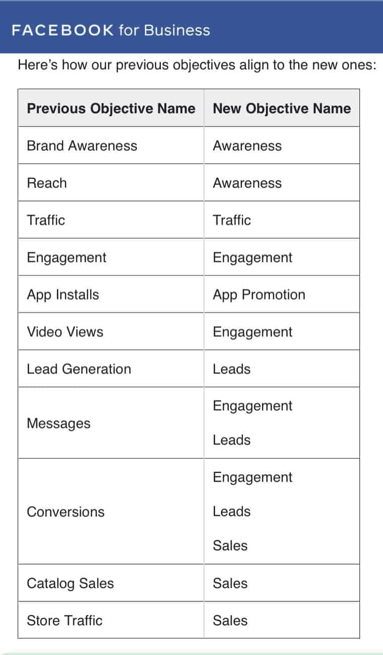 การเปลี่ยน Ad Objectives ใหม่ ใน Ad Manager - DIGITORY